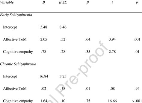 Mediating Effect Of Cognitive Empathy On The Relationship Between Download Scientific Diagram