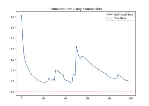 Kalman Filters