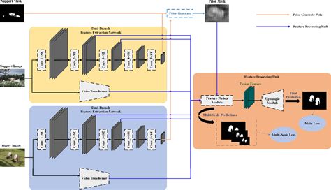 Figure 1 From Few Shot Semantic Segmentation Based On Dual Branch