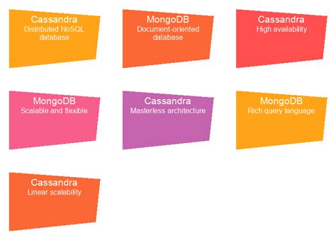Who Created The Cassandra Database