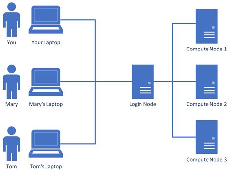 An Introduction To Cluster Computing — Plusslurm 032 Documentation