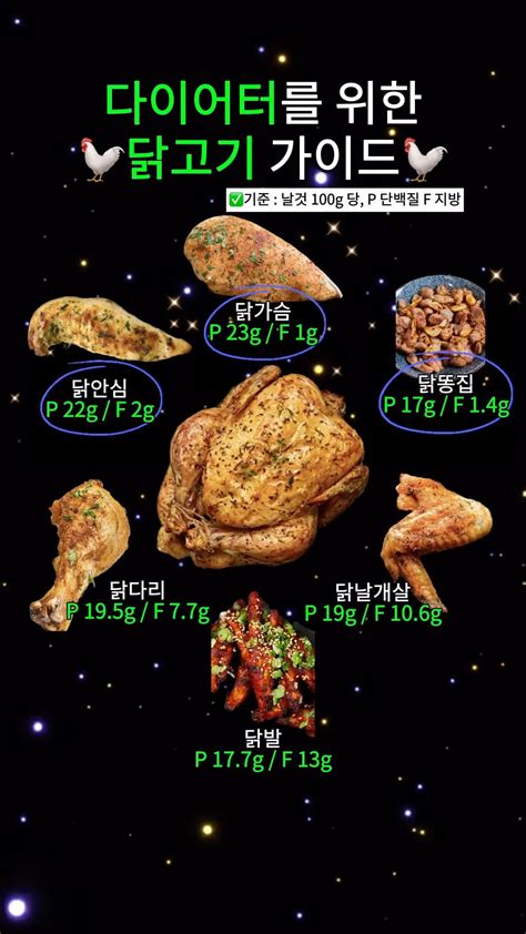 김데드 직장인 · 헬스 · 식단 🍗 다이어터를 위한 닭고기 가이드 🐔 닭날개와 닭발 좋아하는분들 많으시죠 하지만 왜