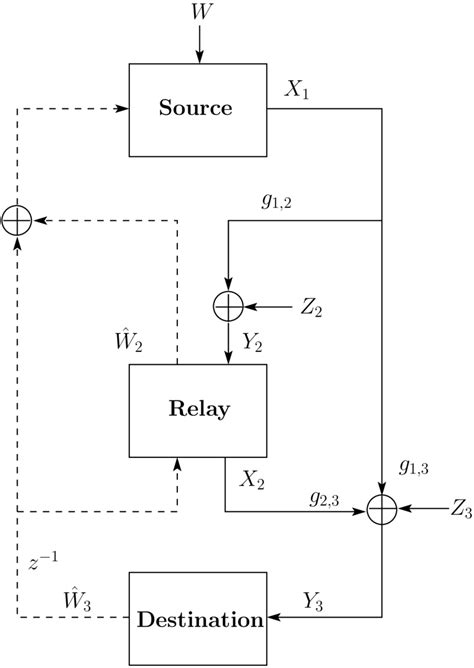 Block Diagram For A Relay Network Of 3 Nodes Download Scientific Diagram