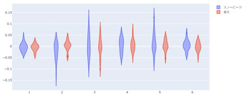 Python Plotly入門 バイオリンプロット Violin Plot 楽しみながら学ぶ AI 入門