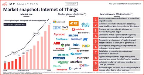 State Of Iot 10 Emerging Iot Trends Driving Market Growth