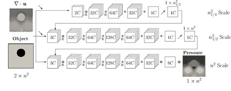 Performance And Accuracy Assessments Of An Incompressible Fluid Solver Coupled With A Deep