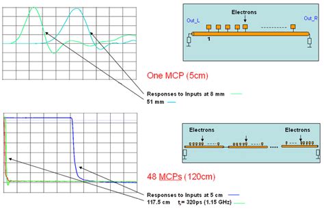 Simulations Of The Propagation Of The Mcp Pulses Along The Transmission Download Scientific