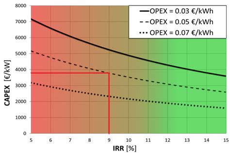 Results Of The Variable NPV Analysis Download Scientific Diagram