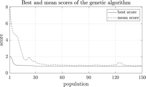 the convergence curve of the genetic algorithm minimized function so