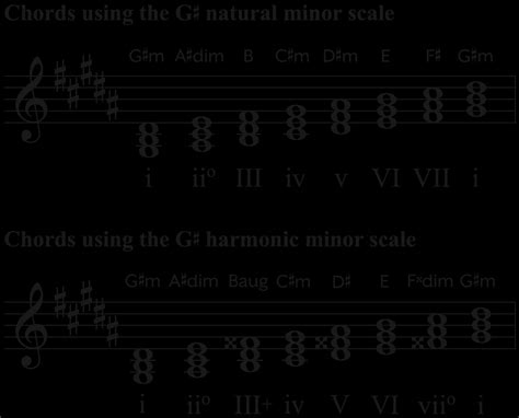G Sharp Minor Scale Piano Notes Chords Finger Positions