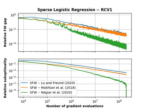 comparison of variants of stochastic fw on real data — copt documentation