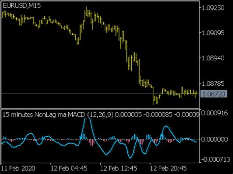 nonlag ma macd mtf ⋆ top mt5 indicators mq5 or ex5 ⋆ best metatrader