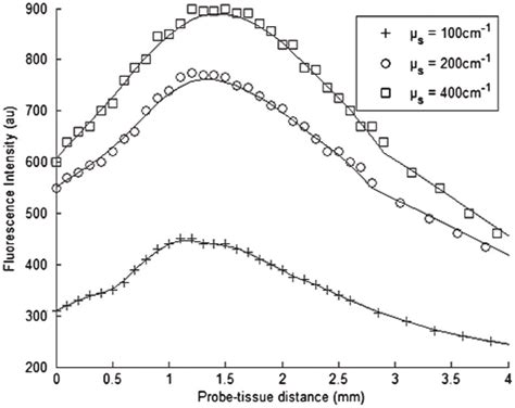 Fluorescence Intensity Measured For Several Probe Sample Separation