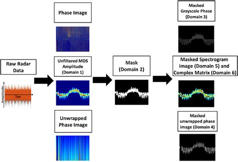 The Process Of Obtaining Micro‐doppler Signature Mds Domains