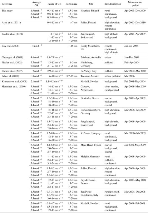 Table 1 From Growth Rates Of Nucleation Mode Particles In Hyytiälä During 2003−2009 Variation