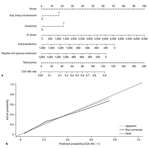 Nomogram A And Calibration Curve B Of Risk Prediction Model 1 For