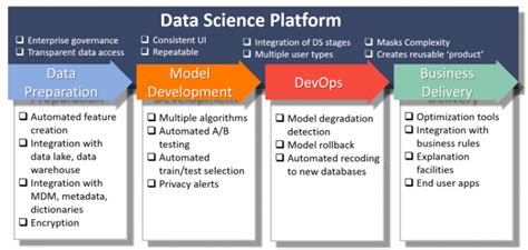What Are Data Science Platforms And Use Cases Of Data Science Platforms