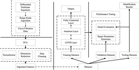 Framework Of The Proposed Parameter Identification Method Download Scientific Diagram