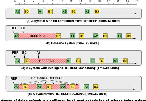 Figure 1 From A Case For Refresh Pausing In Dram Memory Systems Semantic Scholar