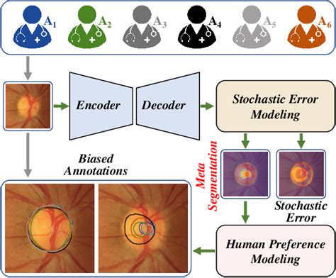 Figure 4 From Modeling Annotator Preference And Stochastic Annotation Error For Medical Image