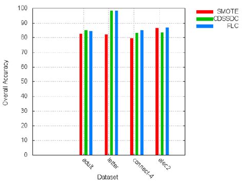 12 Comparison Of Overall Accuracies On Real World Datasets Download Scientific Diagram