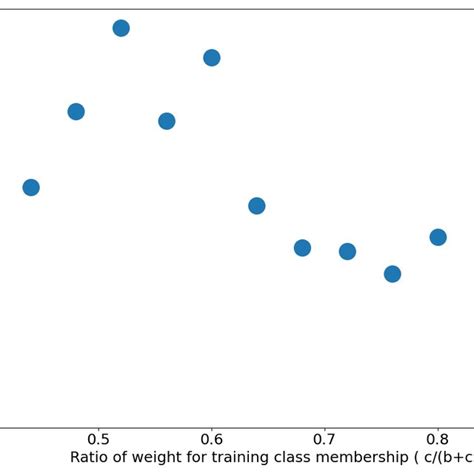 The Average Accuracy Results Of Our Algorithm On Test Data Using Download Scientific Diagram