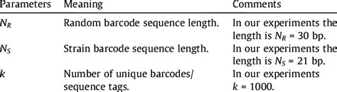 Summary Of The Variables Used In Modeling Sequencing Errors Download
