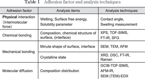 Table 1 From Surface Interface Analysis For Adhesion Of Different Kind Of Materials Semantic