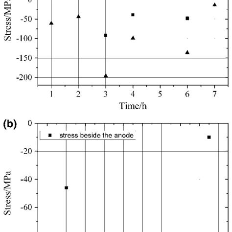 Stress Evolution Of The Solder Under Current Density Of 5 9 10 2 Acm 2
