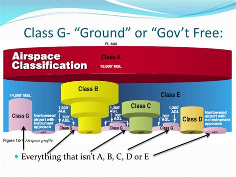 Ppt Airspace Powerpoint Presentation Free Download Id 5263369