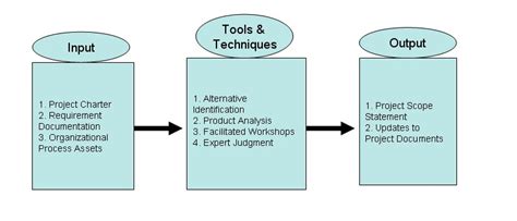 Become A Certified Project Manager Chapter 30 Defining The Project Scope