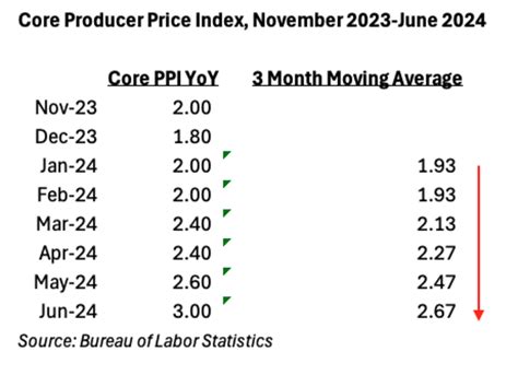 The Fed Will Not Miss This Trend We Found In The Ppi Data Thestreet Pro