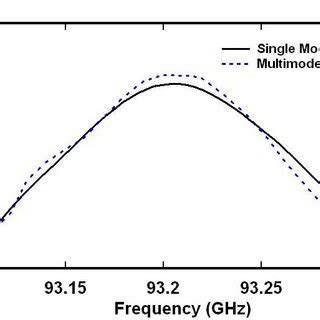 Output Power As A Function Of Resonant Frequency Download Scientific Diagram