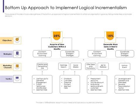 Progressive Bottom Up Approach To Implement Logical Incrementalism Ppt