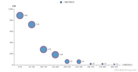 毕设系列之 基于大数据的全国热门旅游景点数据分析与可视化dancheng Studio的博客 Csdn博客旅游景点数据