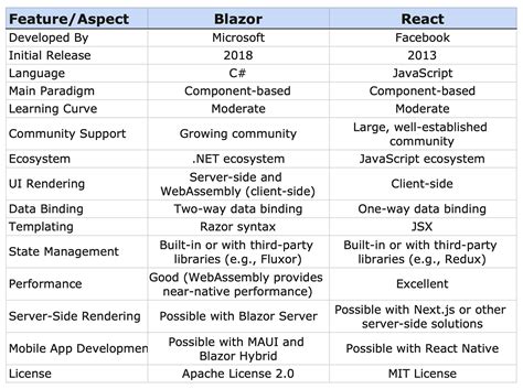 Blazor Vs Angular React And Vue What Is Blazor And Its 48 Off