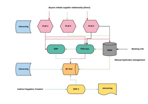 The Negative Impact Of Spaghetti Architecture On Supplier Management