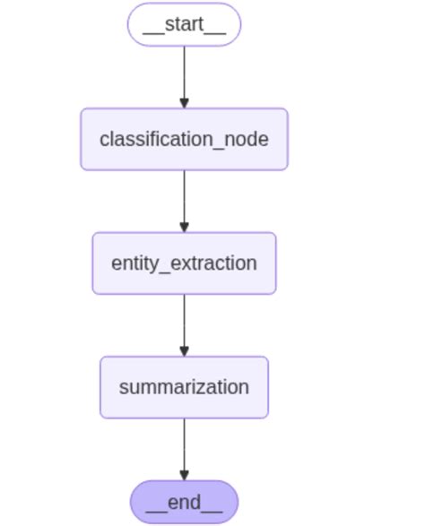 Langgraph Tutorial Building A Text Analysis Pipeline By Sonika