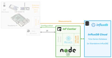 Iot Center — A Demo Iot Monitoring Application Influxdata