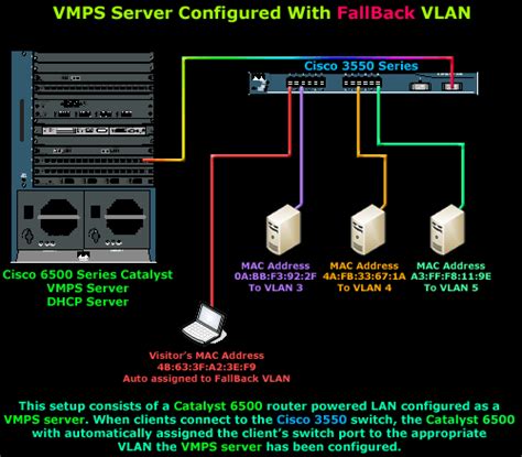 dynamic vlans