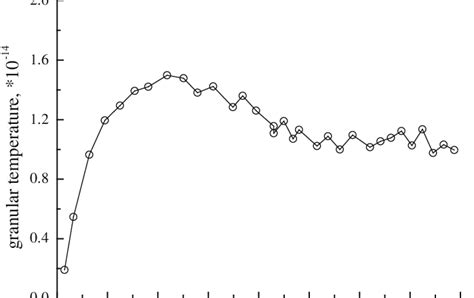 Calculated Granular Temperature T G Download Scientific Diagram