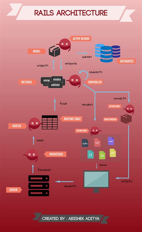 A Simple Rails Architecture Info Graphic Constructive Criticism
