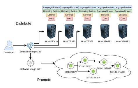Immutable Infrastructure Ci Cd Test Stage Audit Etc Daniel Watrous On Software And Cloud
