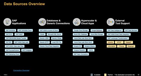 Unlocking Data Value Data Integration And Mode SAP Community
