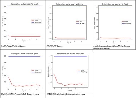 Graphical Representation Of Training Loss And Training Accuracy Vs