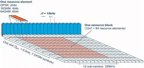 Lte Downlink Physical Resource Based On Ofdm 17 Download Scientific