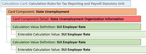 Guidelines For Loading State Unemployment Card Components