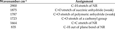 The Peaks And Their Assignments In Spectra For NR And MNR Download Scientific Diagram