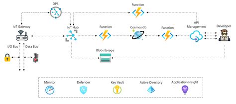 实验场景需求与架构分析 azure iot solution labs