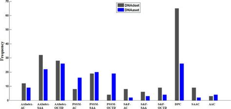 distribution of the number of each type of features a total 12 types